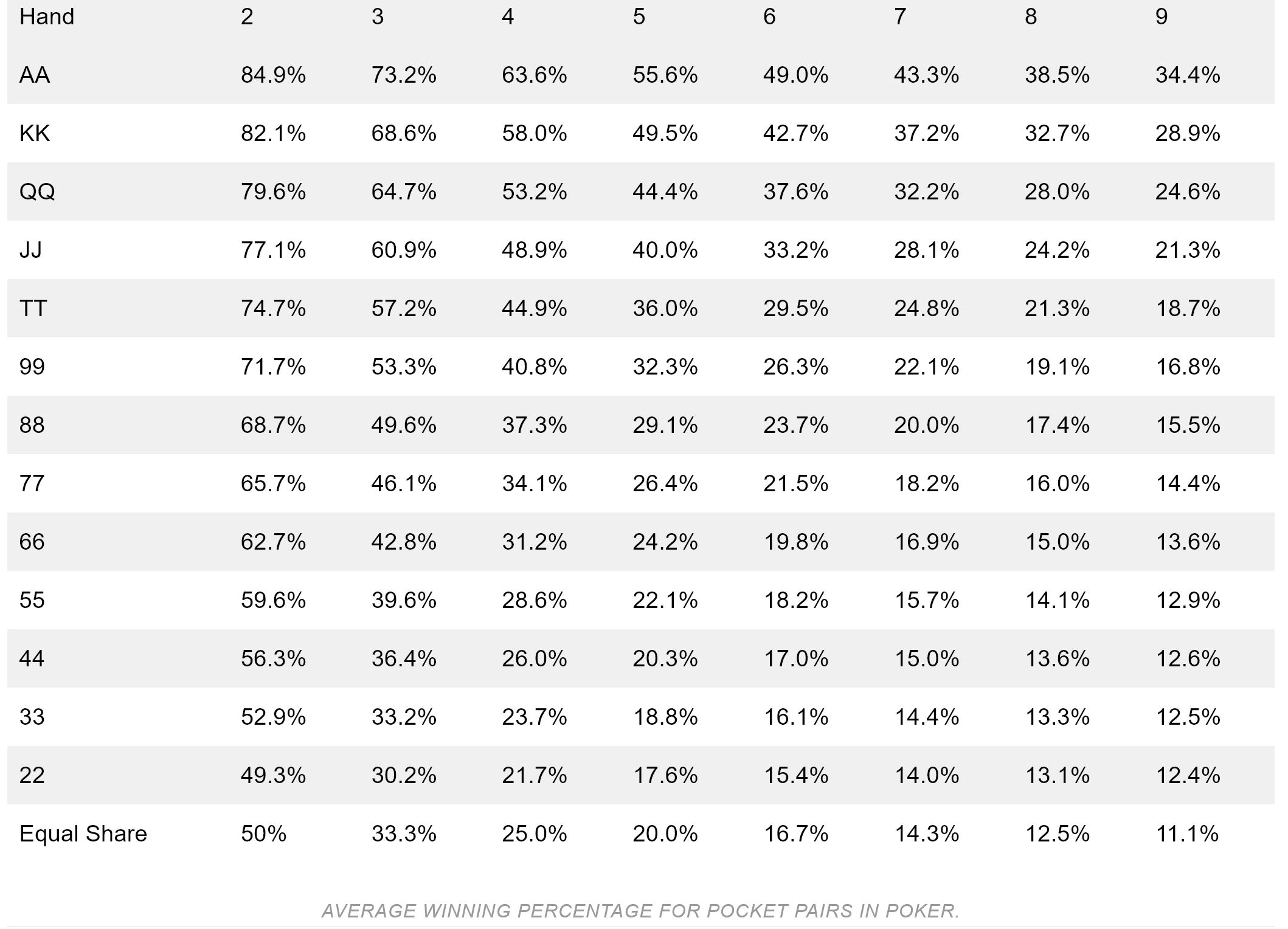 POKER STARTING HAND WIN PERCENTAGES - 포커고수