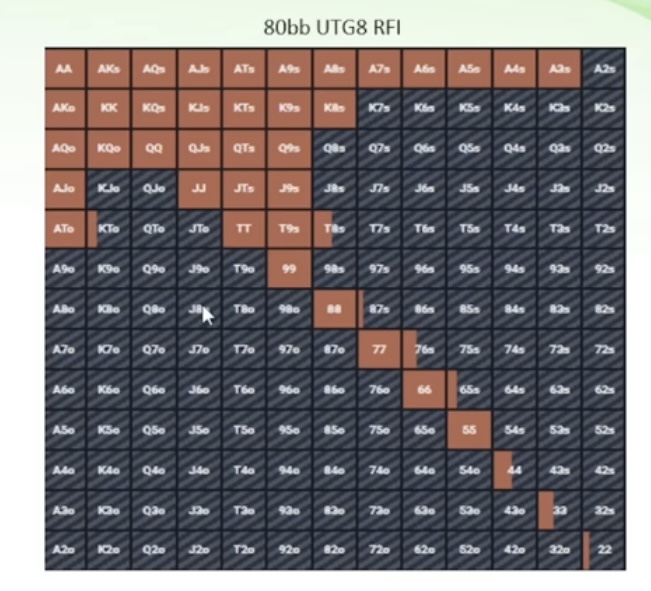 프리플랍 레인지 고수분들 이 레인지 이해되시나요? - 포커고수