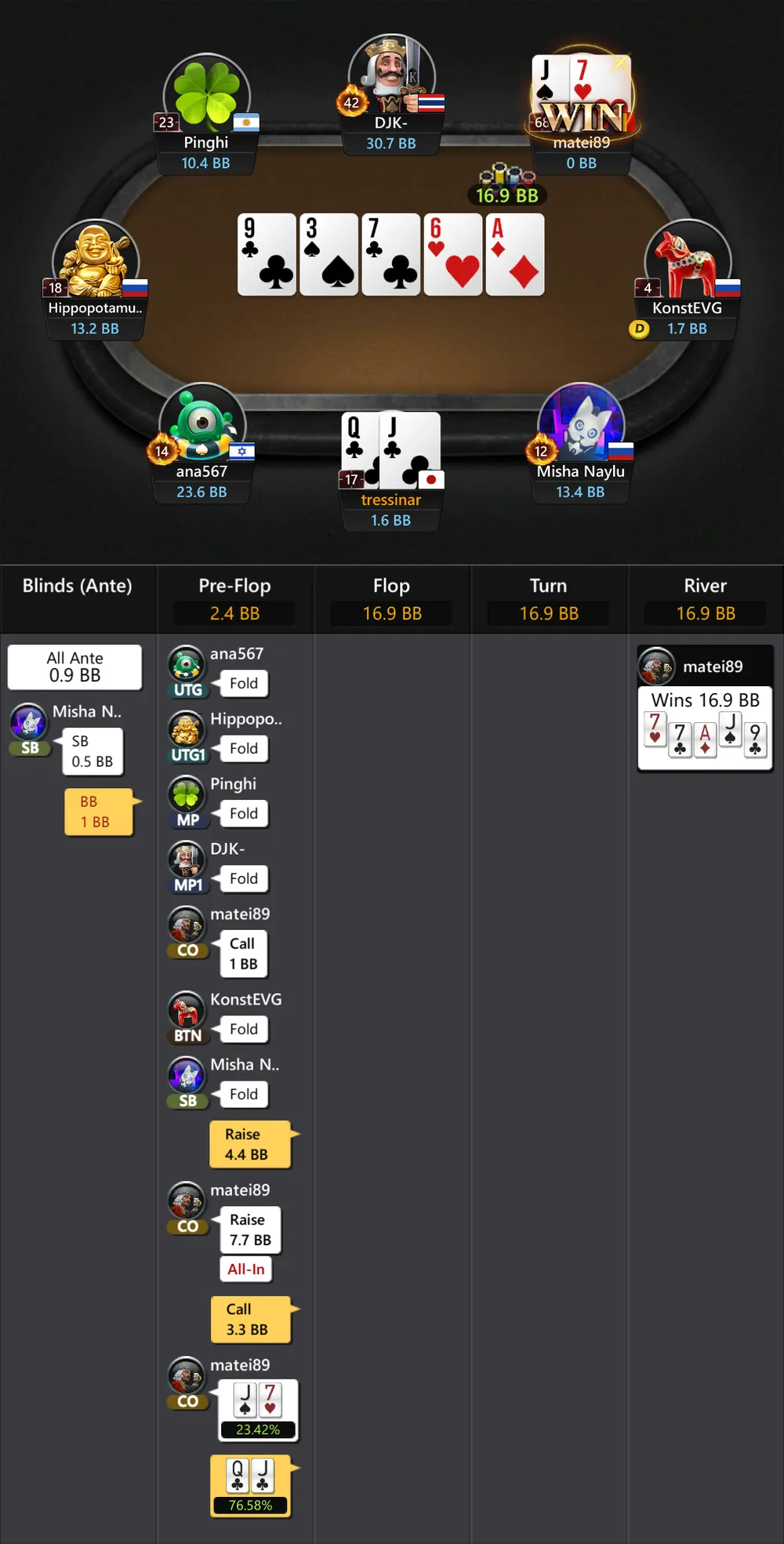 QJs 원래 별로 안 좋아하는디 핸드순위 12위라서 질렷음. - 포커고수